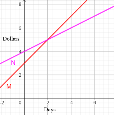Interpreting Graphs of Two Linear Functions Practice | Algebra Practice ...