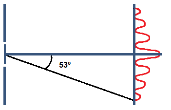 Finding the Dimension of a Double Slit Using the Spacing in an ...