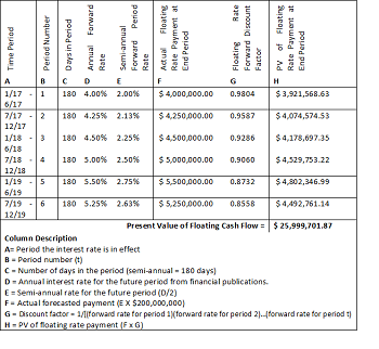 Valuation of Swap Contracts - Business Class [2021] | Study.com