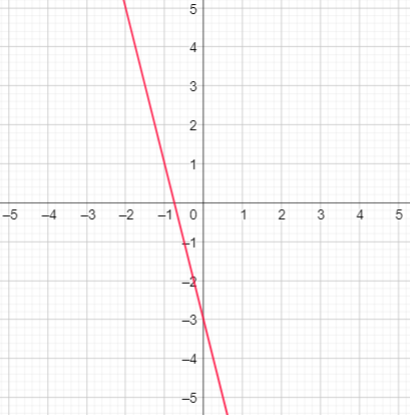 Graphing a Function of the Form F(x) = Ax + B as an Integer Slope ...