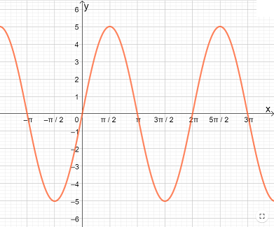 Determining Amplitude, Period, & Phase Shift of a Cosine Function From ...