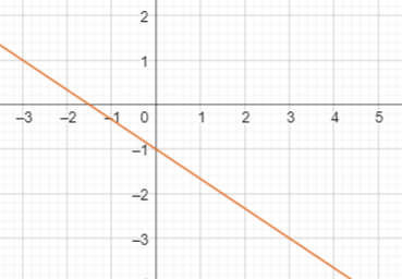 Graphing a Line Given its Equation in Standard Form Practice | Algebra ...
