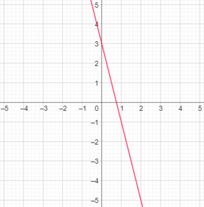 Graphing a Function of the Form F(x) = Ax + B as an Integer Slope ...