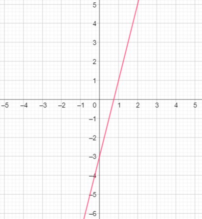 Graphing a Function of the Form F(x) = Ax + B as an Integer Slope ...
