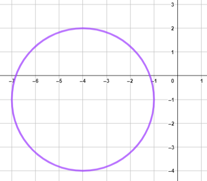 Graphing a Circle Given the Center & Radius Practice | Geometry ...