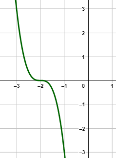 Graphing a Cubic Function of the Form Y = Ax^3 Practice | Algebra ...