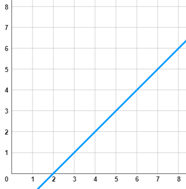 Graphing a Line in Quadrant 1 of the Coordinate Plane Practice ...