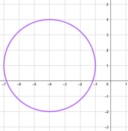 Graphing a Circle Given the Center & Radius Practice | Geometry ...