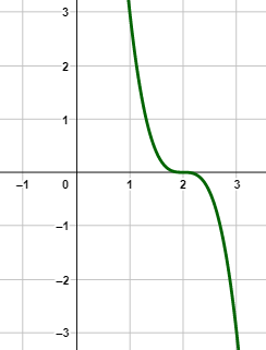 Graphing a Cubic Function of the Form Y = Ax^3 Practice | Algebra ...