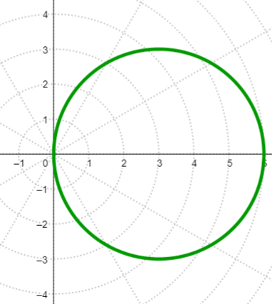 Graphing Circular Polar Equations Practice | Trigonometry Practice ...