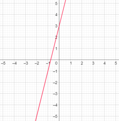 Graphing a Function of the Form F(x) = Ax + B as an Integer Slope ...