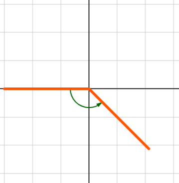 Drawing Basic Graphs of Angles in Standard Position on the Cartesian ...