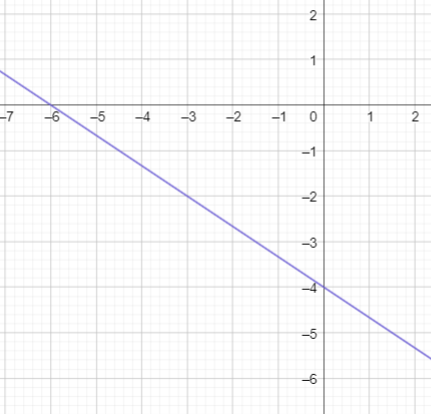 Graphing a Line Given its Equation in Slope-Intercept Form with a ...