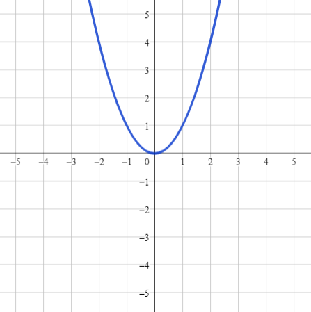 Translating the Graph of a Parabola with 2 Translations Practice ...