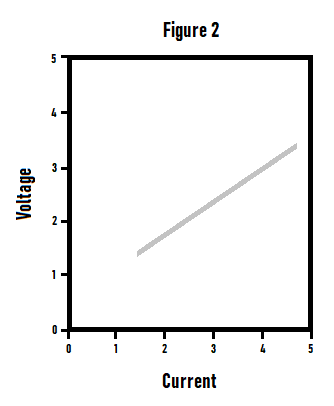 Using a Graph of Voltage Versus Current to Determine Whether a Circuit ...