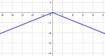 Graphing an Absolute Value Equation of the Form Y = A|x| Practice ...