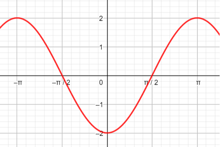 Determining Amplitude & Period of Cosine Functions From its Graph ...