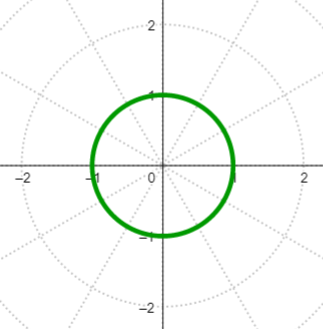 Graphing Circular Polar Equations Practice | Trigonometry Practice ...