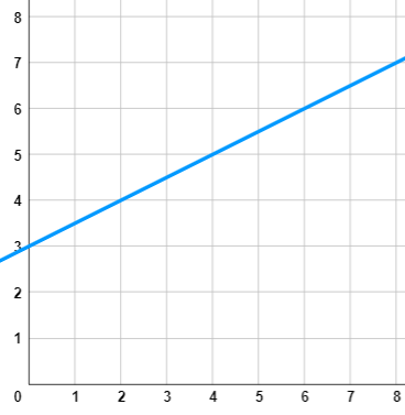 Graphing a Line in Quadrant 1 of the Coordinate Plane Practice ...