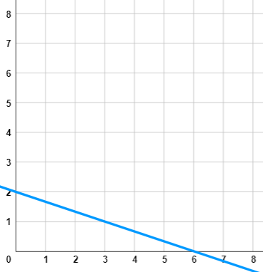 Graphing a Line in Quadrant 1 of the Coordinate Plane Practice ...