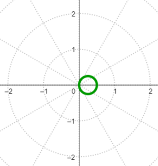 Graphing Circular Polar Equations Practice | Trigonometry Practice ...