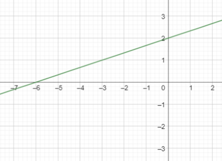 Graphing a Line Given its Equation in Slope-Intercept Form with a ...