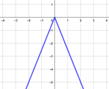 Graphing an Absolute Value Equation of the Form Y = A|x| Practice ...