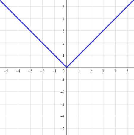 Translating the Graph of an Absolute Value Function with 2 Translations ...