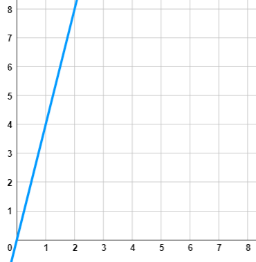 Graphing a Line in Quadrant 1 of the Coordinate Plane Practice ...