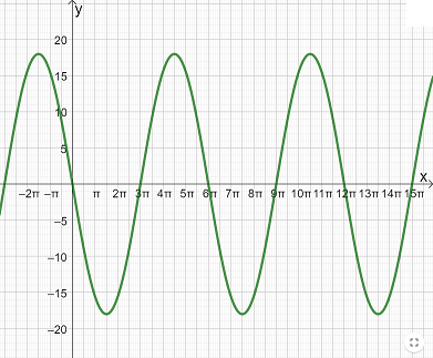 Determining Amplitude, Period, & Phase Shift of a Sine Function From ...