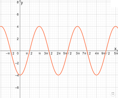 Determining Amplitude, Period, & Phase Shift of a Cosine Function From ...