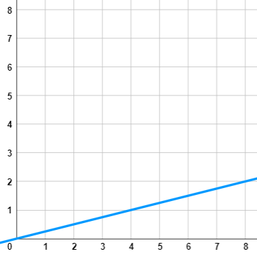 Graphing a Line in Quadrant 1 of the Coordinate Plane Practice ...
