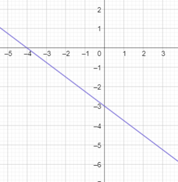Graphing a Line Given its Equation in Standard Form Practice | Algebra ...