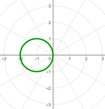 Graphing Circular Polar Equations Practice | Trigonometry Practice ...