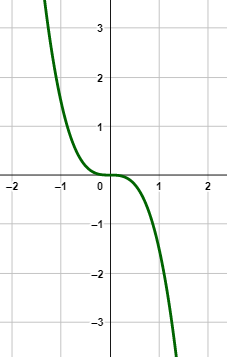 Graphing a Cubic Function of the Form Y = Ax^3 Practice | Algebra ...