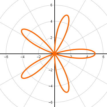 Graphing Rose Polar Equations Practice | Trigonometry Practice Problems ...