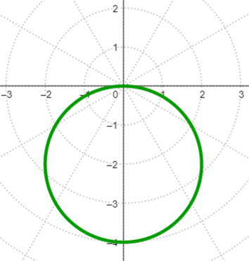 Graphing Circular Polar Equations Practice | Trigonometry Practice ...