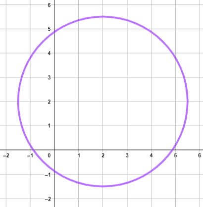 Graphing a Circle Given the Center & Radius Practice | Geometry ...