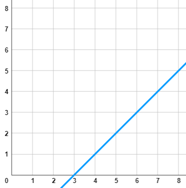 Graphing a Line in Quadrant 1 of the Coordinate Plane Practice ...