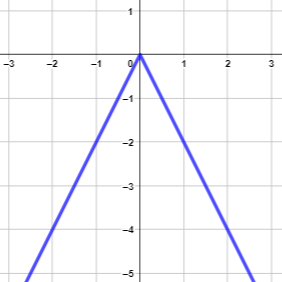 Graphing an Absolute Value Equation of the Form Y = A|x| Practice ...