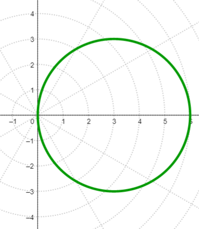 Graphing Circular Polar Equations Practice | Trigonometry Practice ...