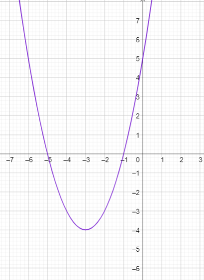 Graphing a Parabola of the Form Y = ax^2 + bx + c with Integer ...