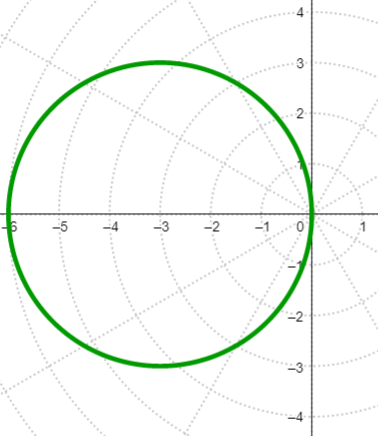 Graphing Circular Polar Equations Practice | Trigonometry Practice ...