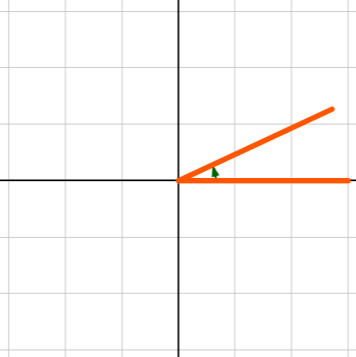 Drawing Basic Graphs of Angles in Standard Position on the Cartesian ...