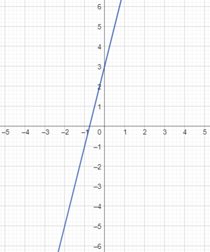 Graphing a Function of the Form F(x) = Ax + B as an Integer Slope ...