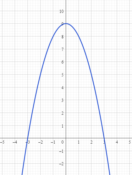 Using a Graphing Calculator to Find the Zeros of a Quadratic Function ...