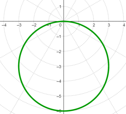 Graphing Circular Polar Equations Practice | Trigonometry Practice ...