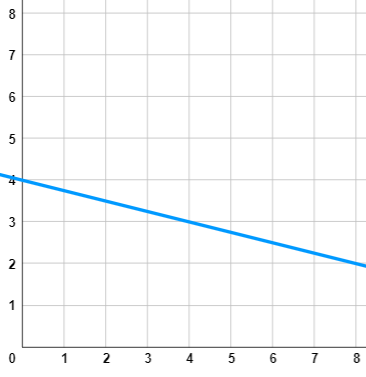 Graphing a Line in Quadrant 1 of the Coordinate Plane Practice ...