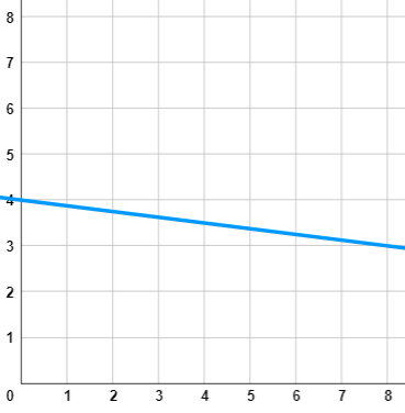 Graphing a Line in Quadrant 1 of the Coordinate Plane Practice ...