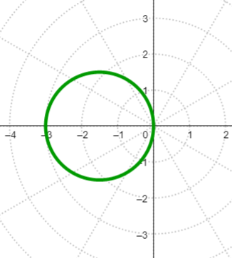 Graphing Circular Polar Equations Practice | Trigonometry Practice ...